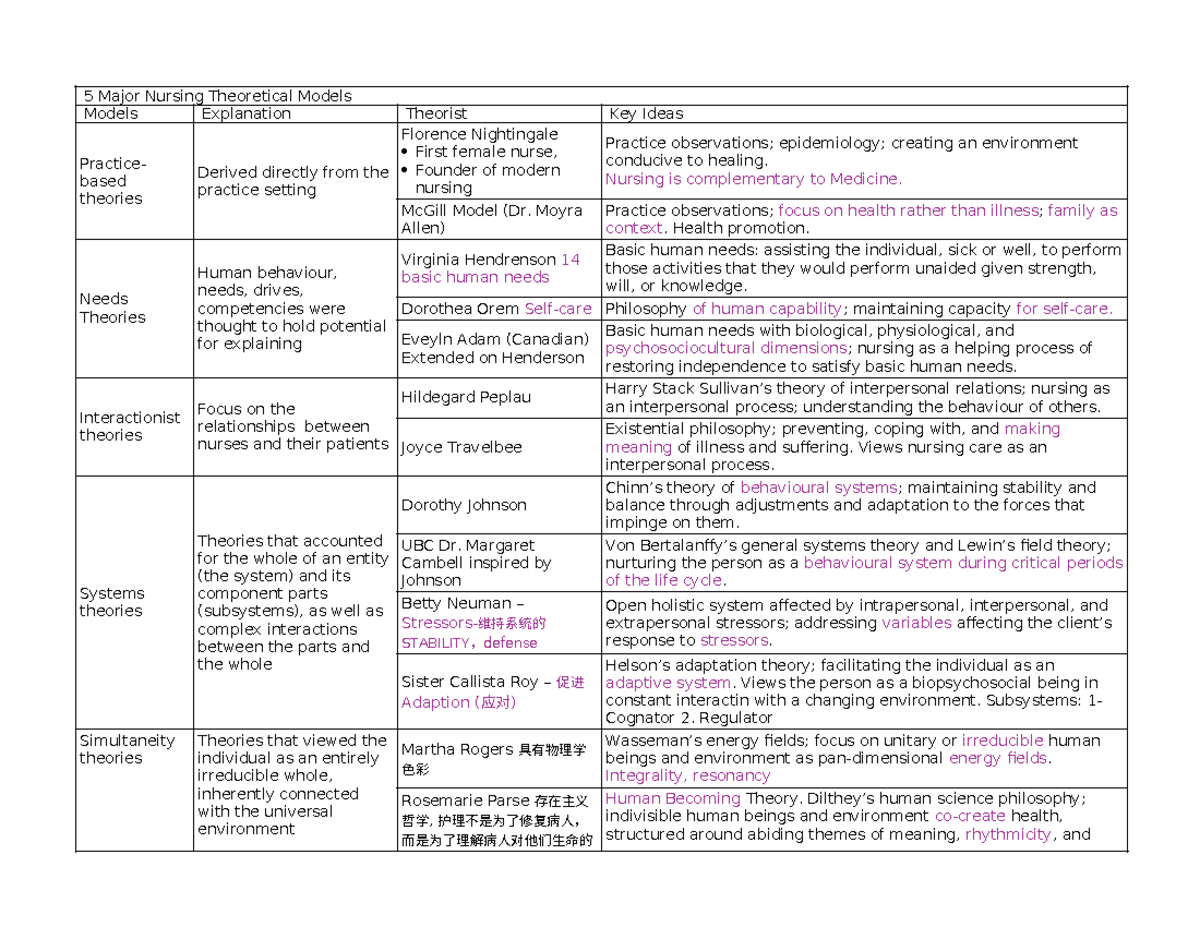 5 Nursing Theoretical Models: Key Concepts and Applications - Studocu