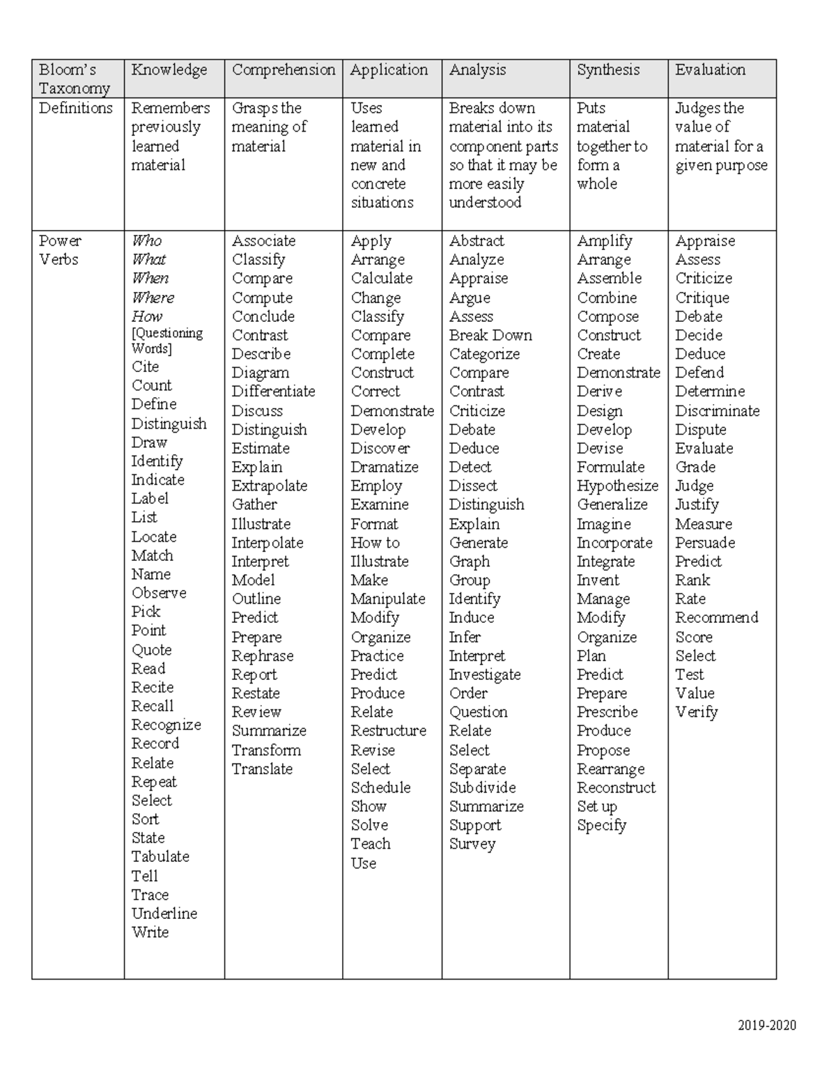 Bloom's Taxonomy: Verb Chart for Knowledge to Evaluation - Studocu