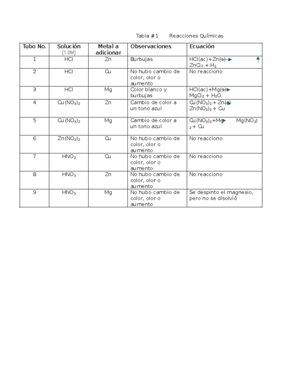 Tabla de reacciones actualizada - Tabla #1 Reacciones Químicas Tubo No ...