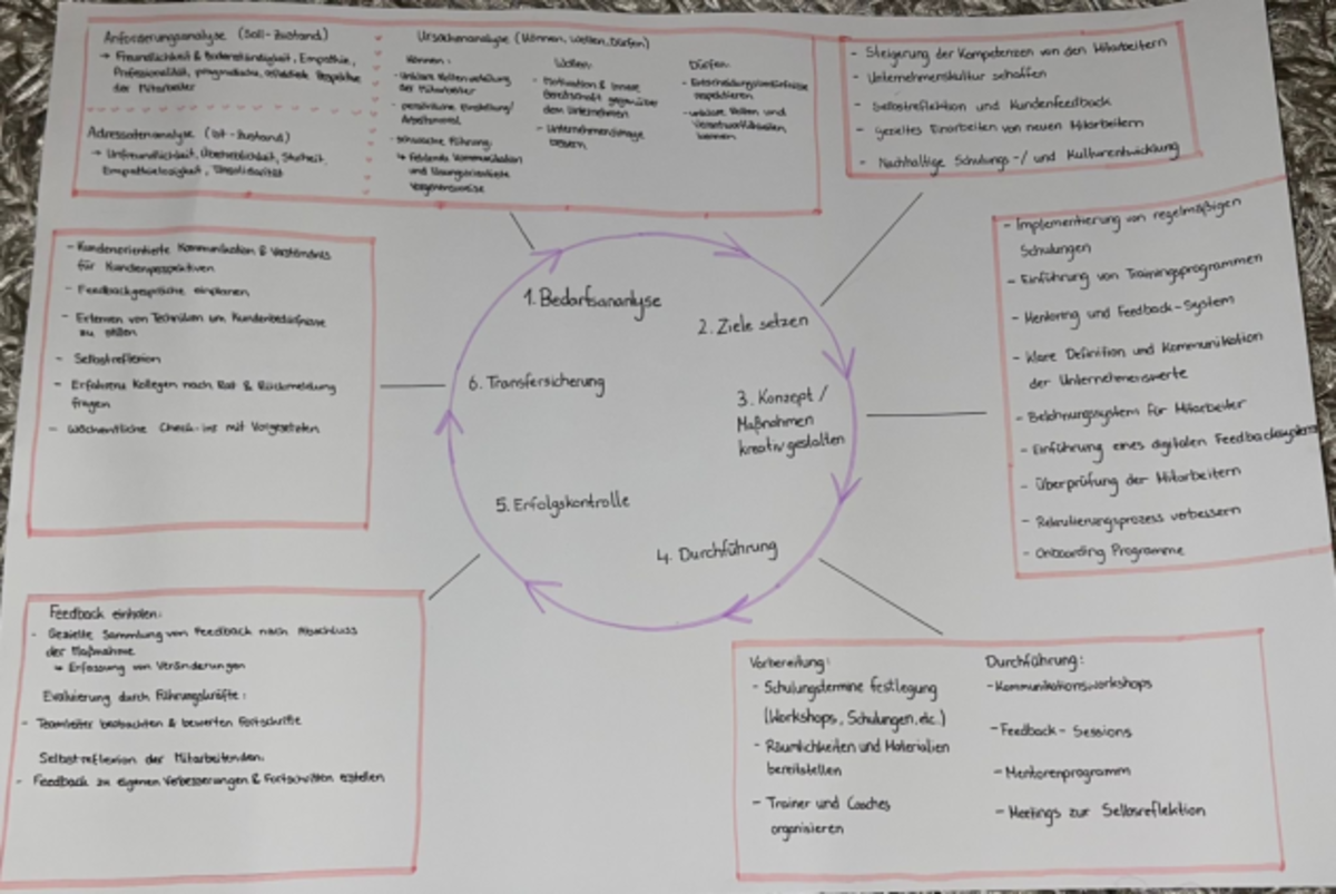 Präsentation Personalmanagement - Anforderungsanalyse Ursachenanalyse ...