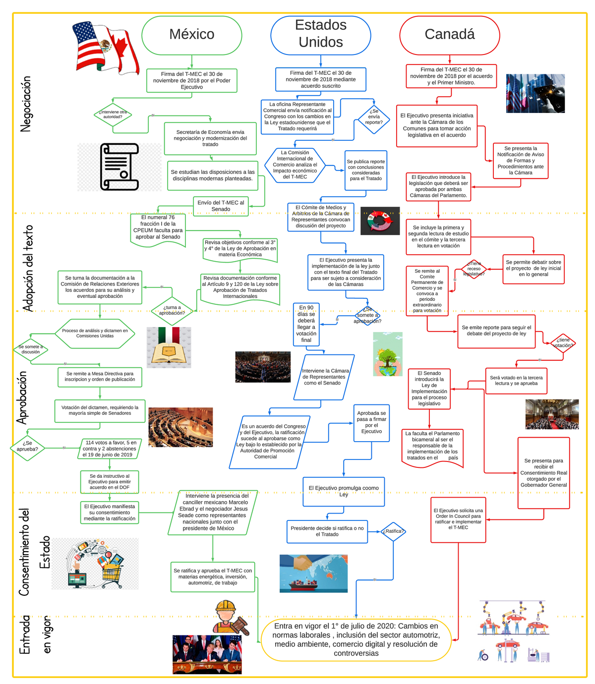 Diagrama de flujo T-MEC - México Estados Unidos Canadá Firma del T-MEC ...