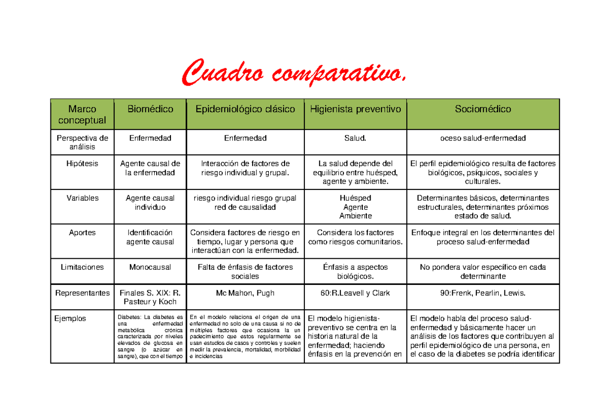 Cuadro Comparativo De Modelos Conceptuales En Salud Biomedicina Y Más