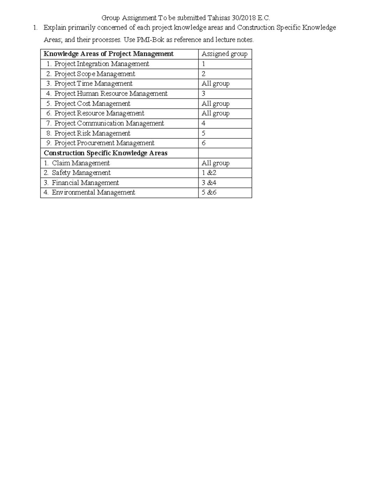 Group Assignment - Lecture on Project & Construction Knowledge Areas - Studocu