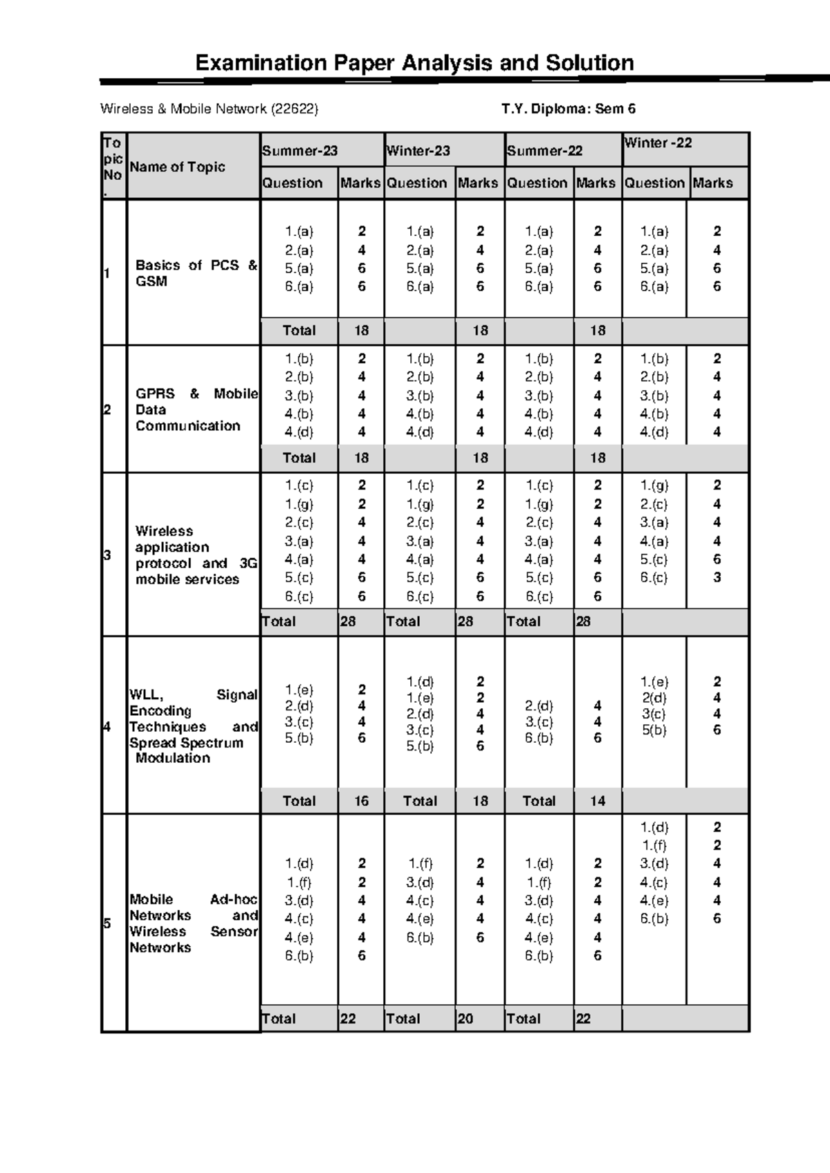 Examination Paper Analysis and Solutions for Wireless Mobile Networks (22622) - Studocu