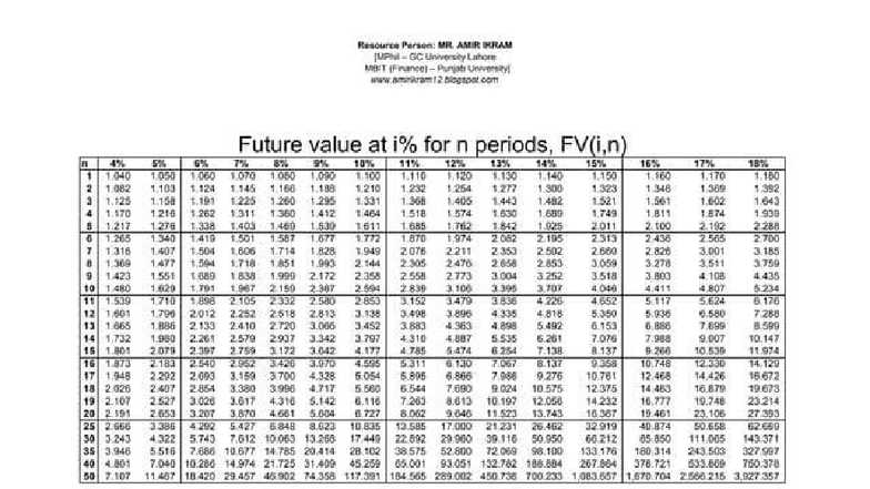Present Value and Future Value Factors - MBIT (Finance) - Studocu