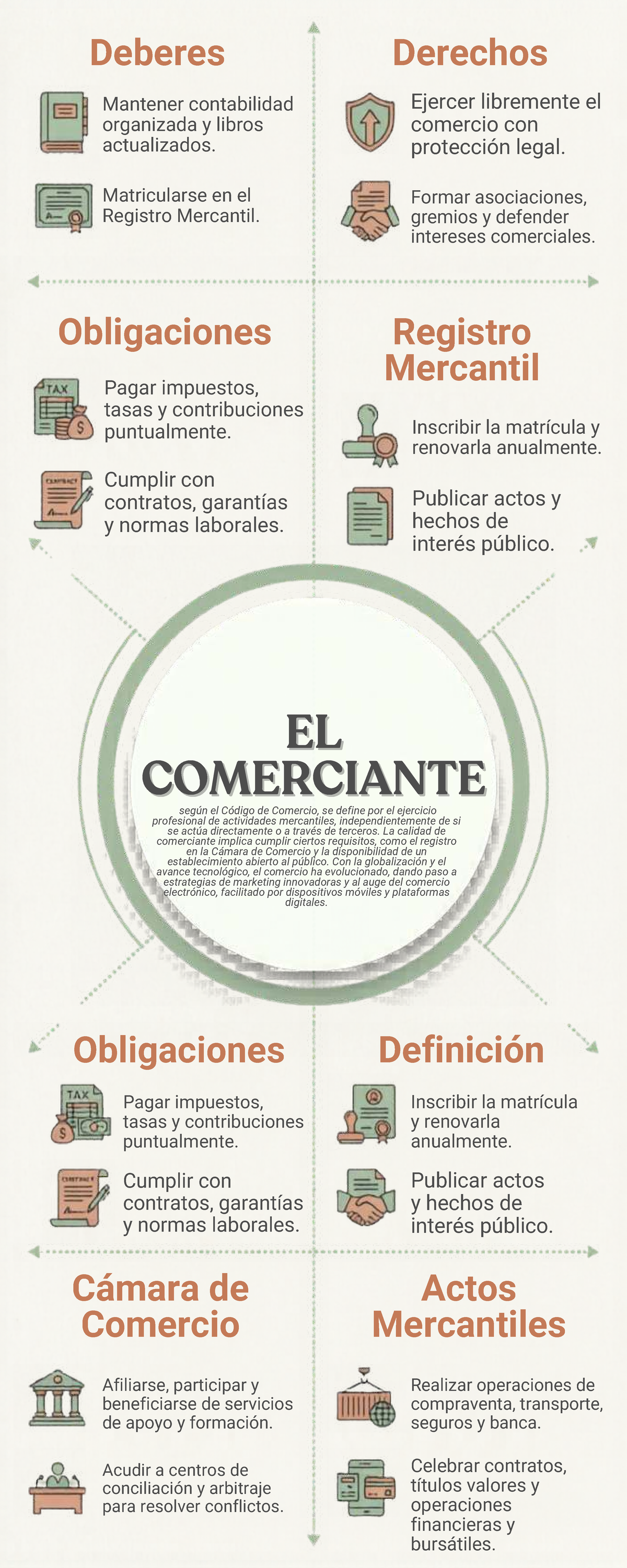 Derechos y Obligaciones del Comerciante según el Código de Comercio ...