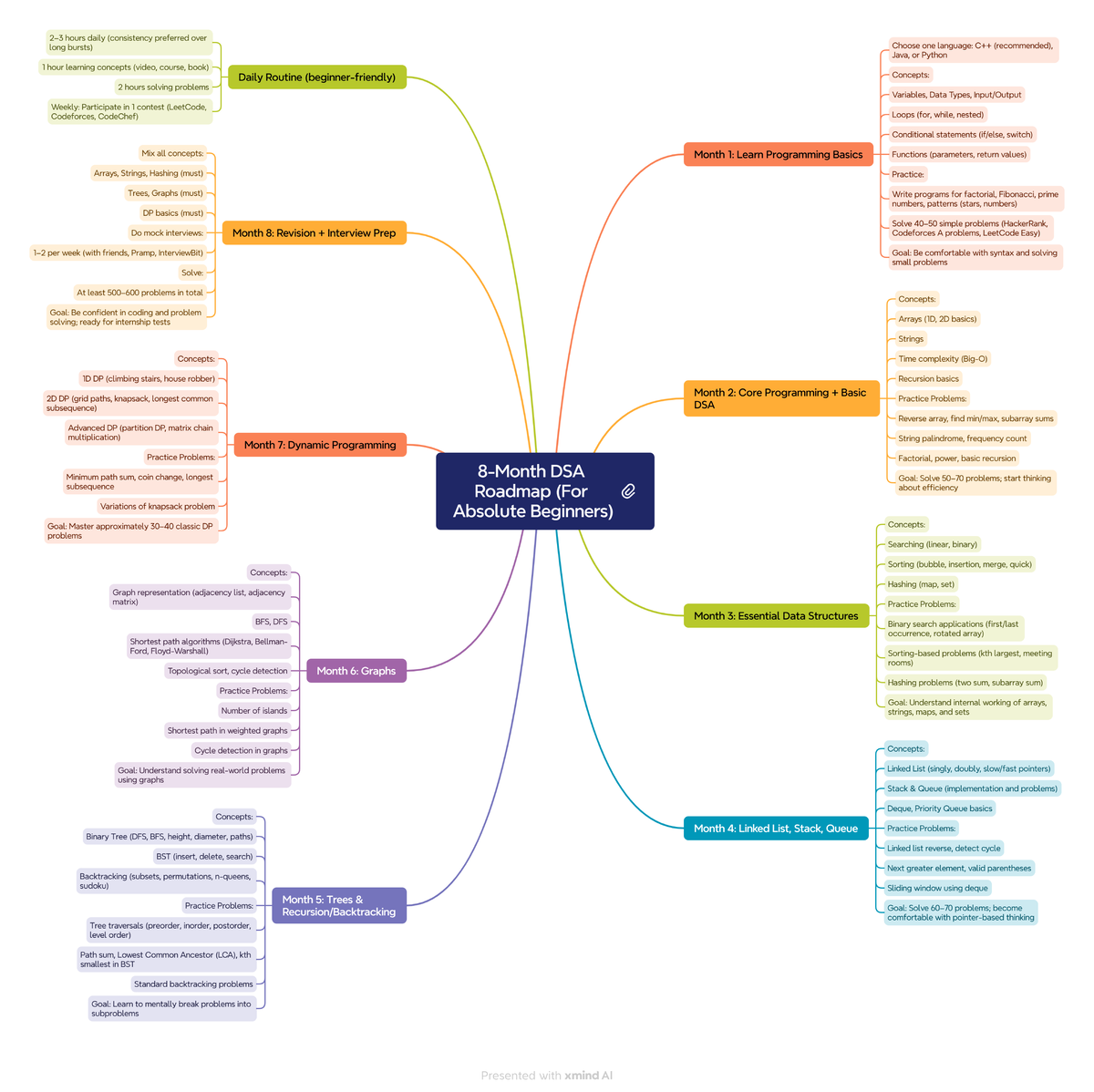 2nd YEAR DSA Roadmap: Daily Learning & Practice Plan - Studocu