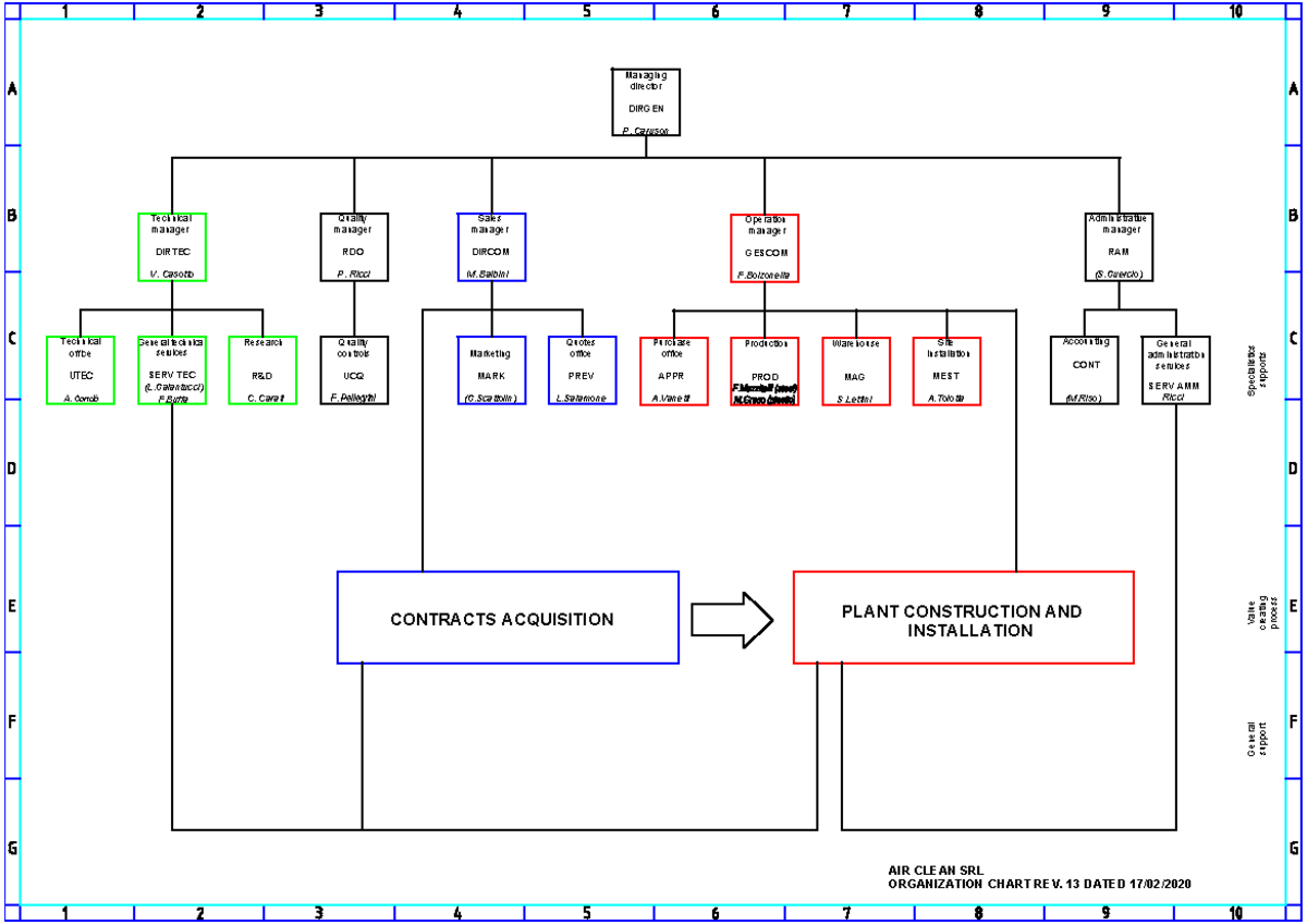 002 Organization Chart 17-02-20 Rev13 - Managing director DIRGEN P ...