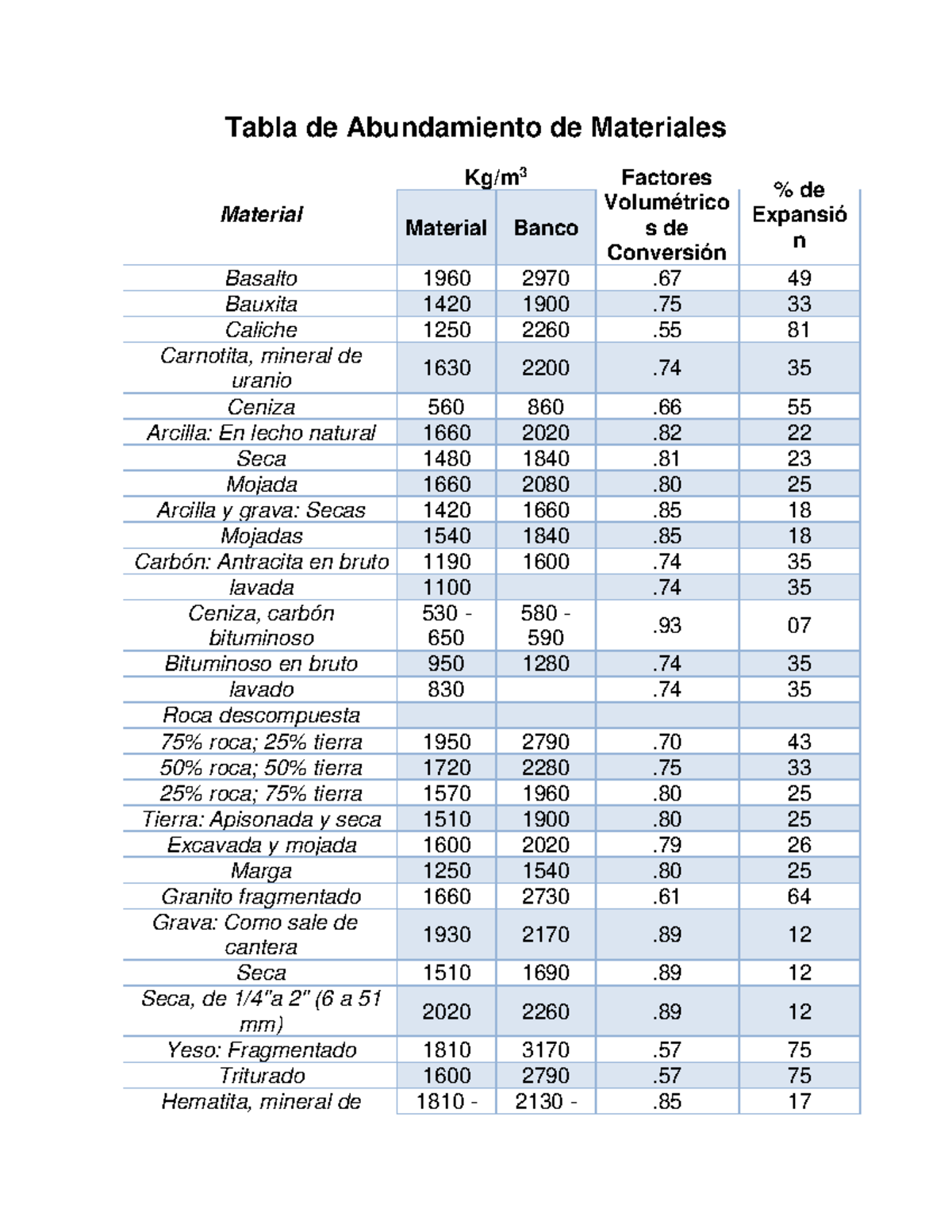 Tabla de Abundamiento de Materiales - Datos Técnicos y Conversión - Studocu