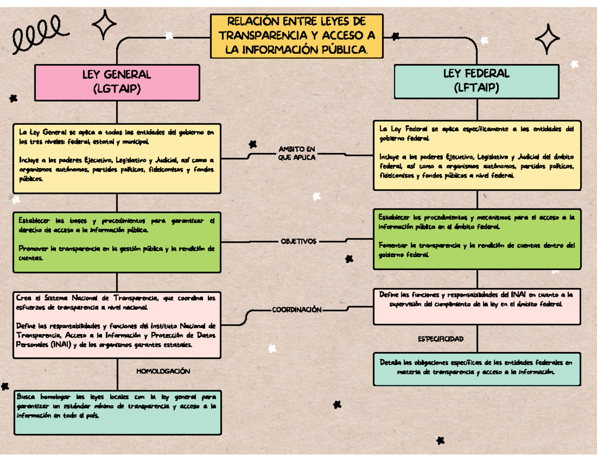 Ley de transparencia y ley de acceso a la informacion - we RELACIÓN ...