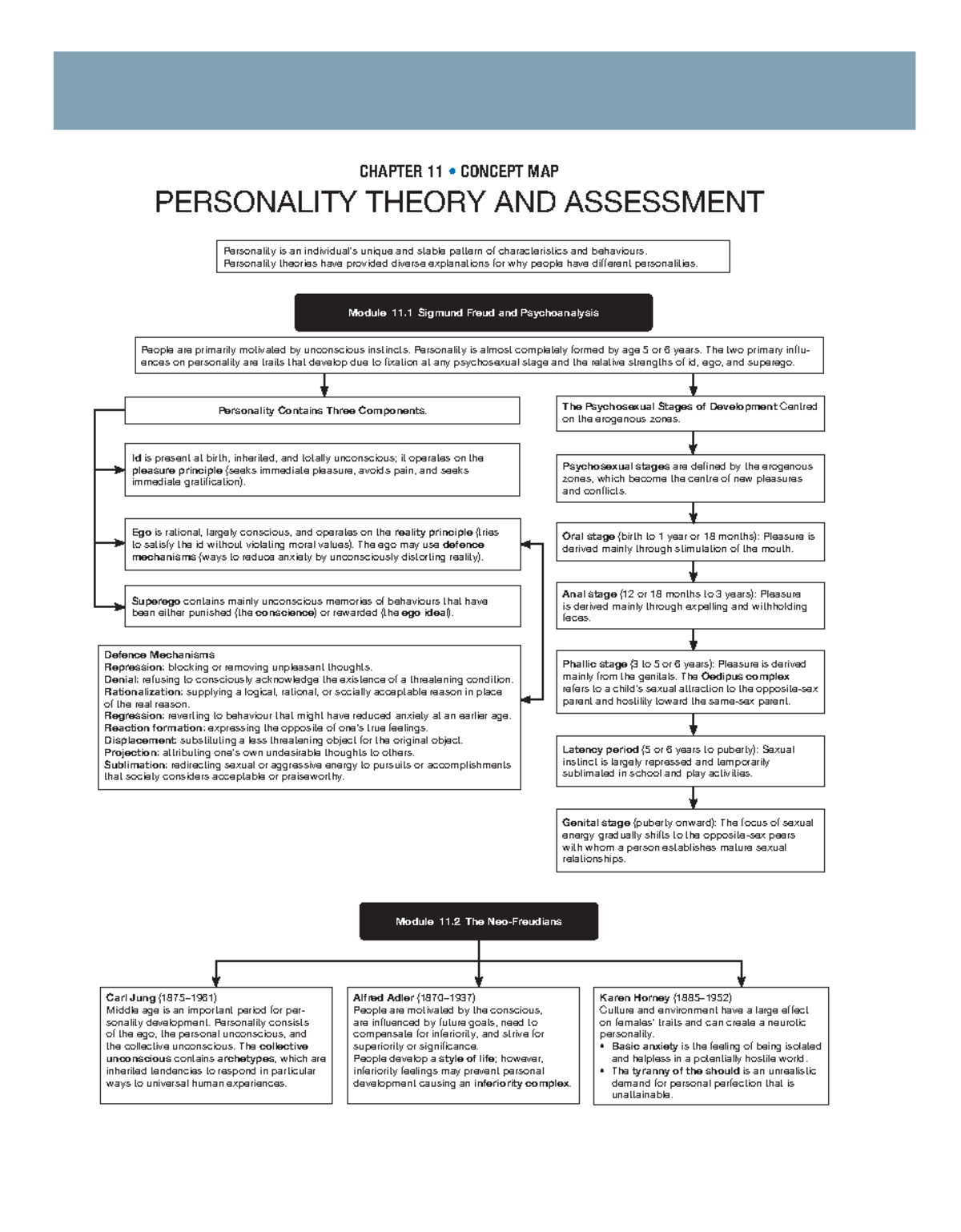 Ch 11 - Ch 11 - CHAPTER 11 • CONCEPT MAP PERSONALITY THEORY AND ...