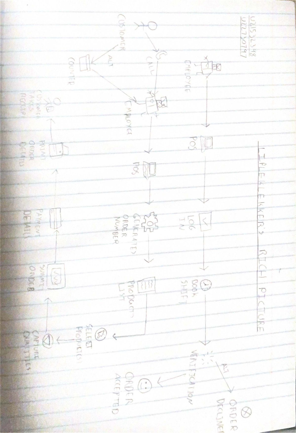 Rich Picture Assignment for U21532398 & U22730797 - Studocu