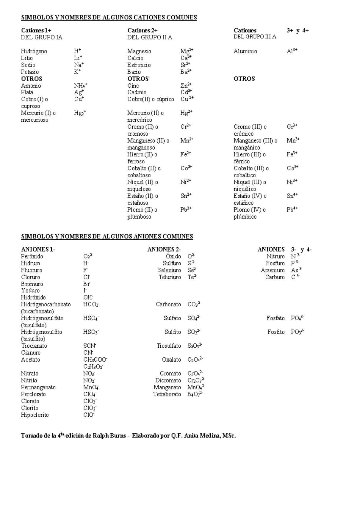 Tabla DE Aniones Y Cationes Comunes - SIMBOLOS Y NOMBRES DE ALGUNOS ...