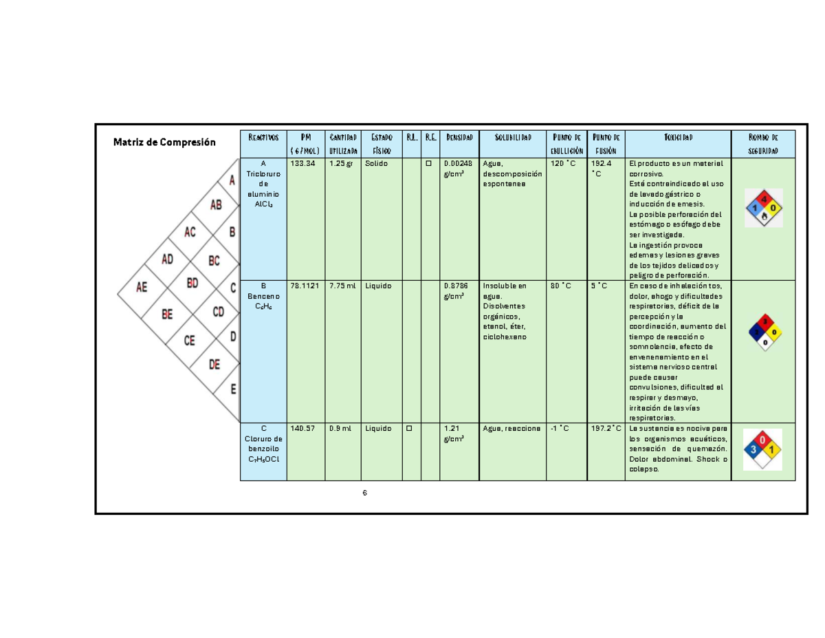 Matriz de Compresión de Reactivos: AlCl3 y Benzofenona - Química - Studocu