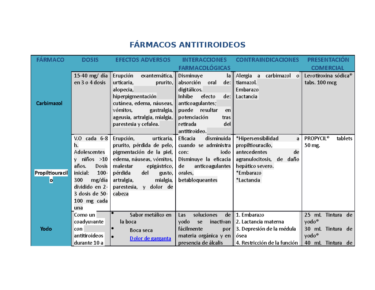FÁrmacos Antitiroideos - ANTITIROIDEOS Carbimazol Propiltiouracil o ...