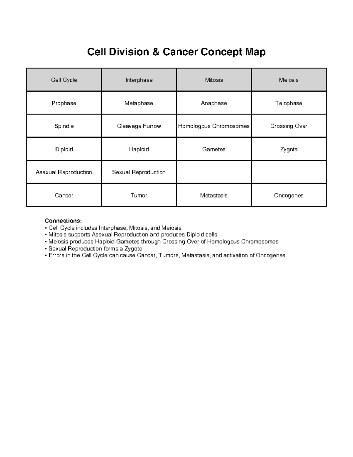 Cell Division Concept Map - Cell Division & Cancer Concept Map Cell ...