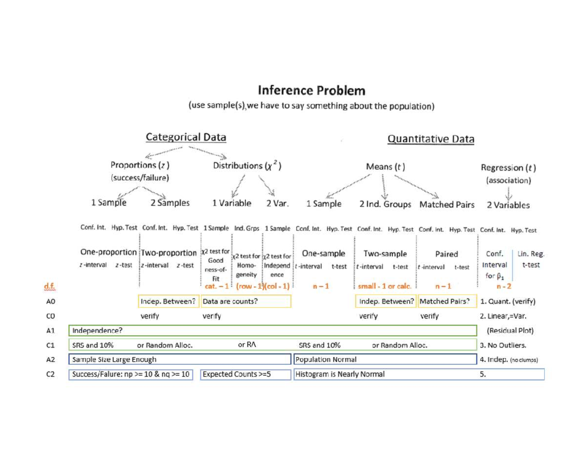 Inference Flowchart for Categorical & Quantitative Data Analysis (STAT ...