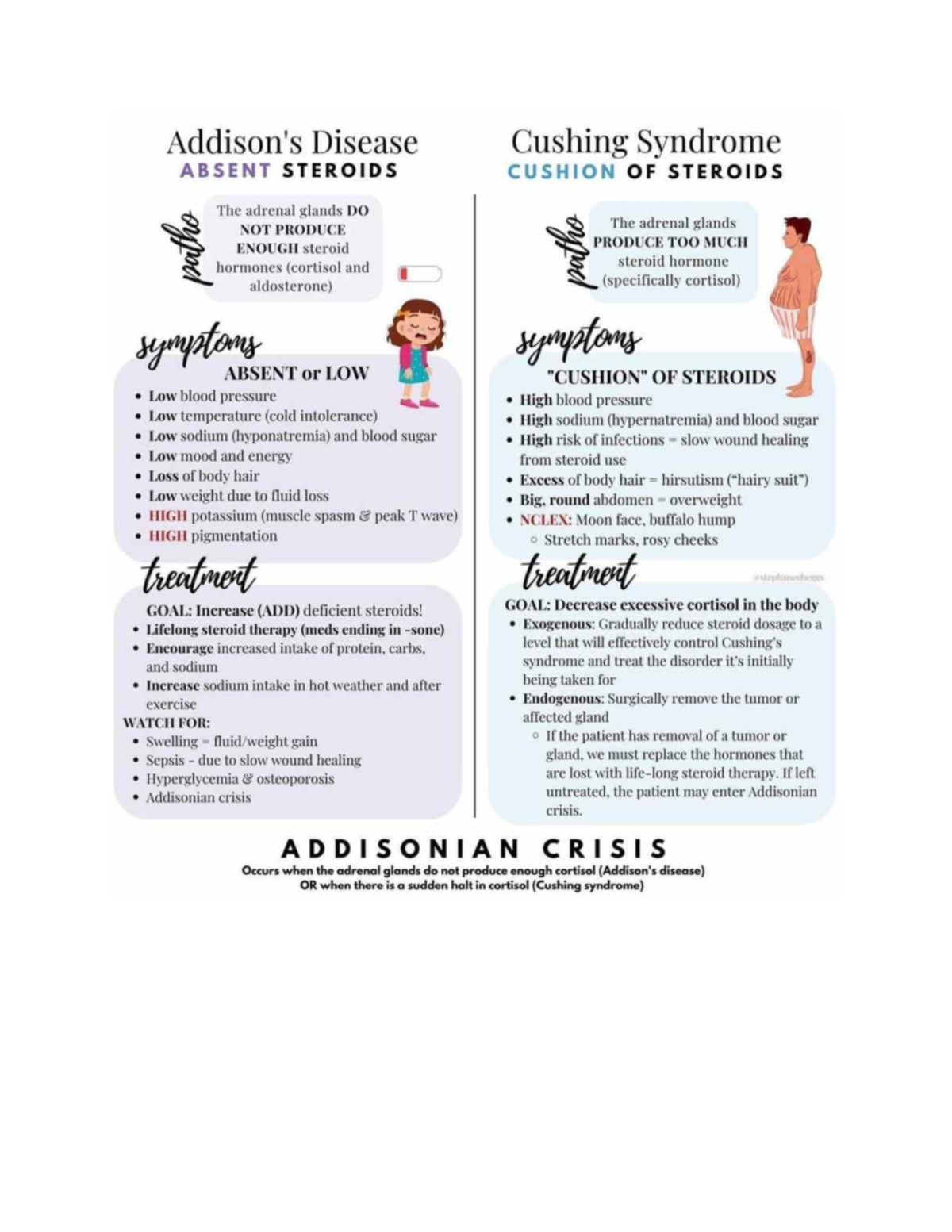 Addison's vs Cushing's Syndrome: Comparative Analysis & Symptoms Guide ...