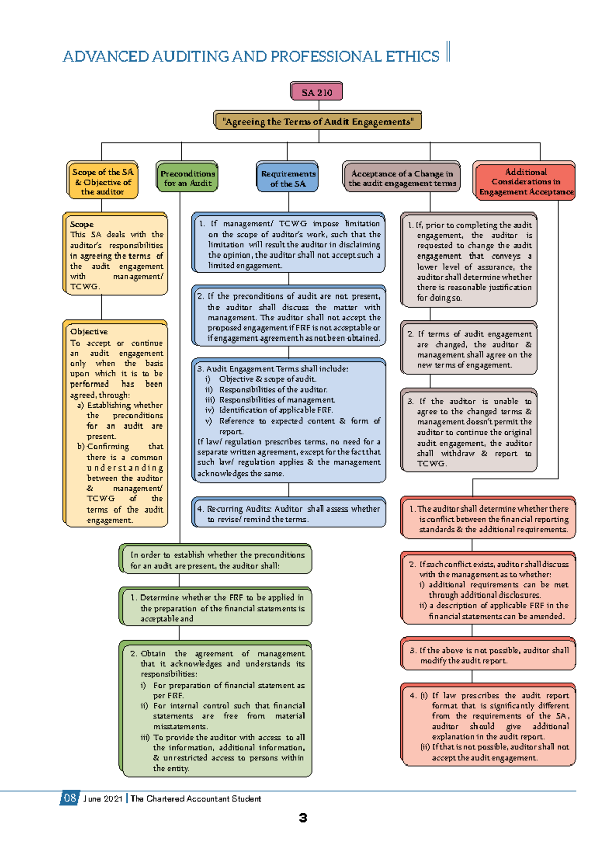 SA 210 - CA Final Paper 3: Audit Engagement Terms & Responsibilities ...