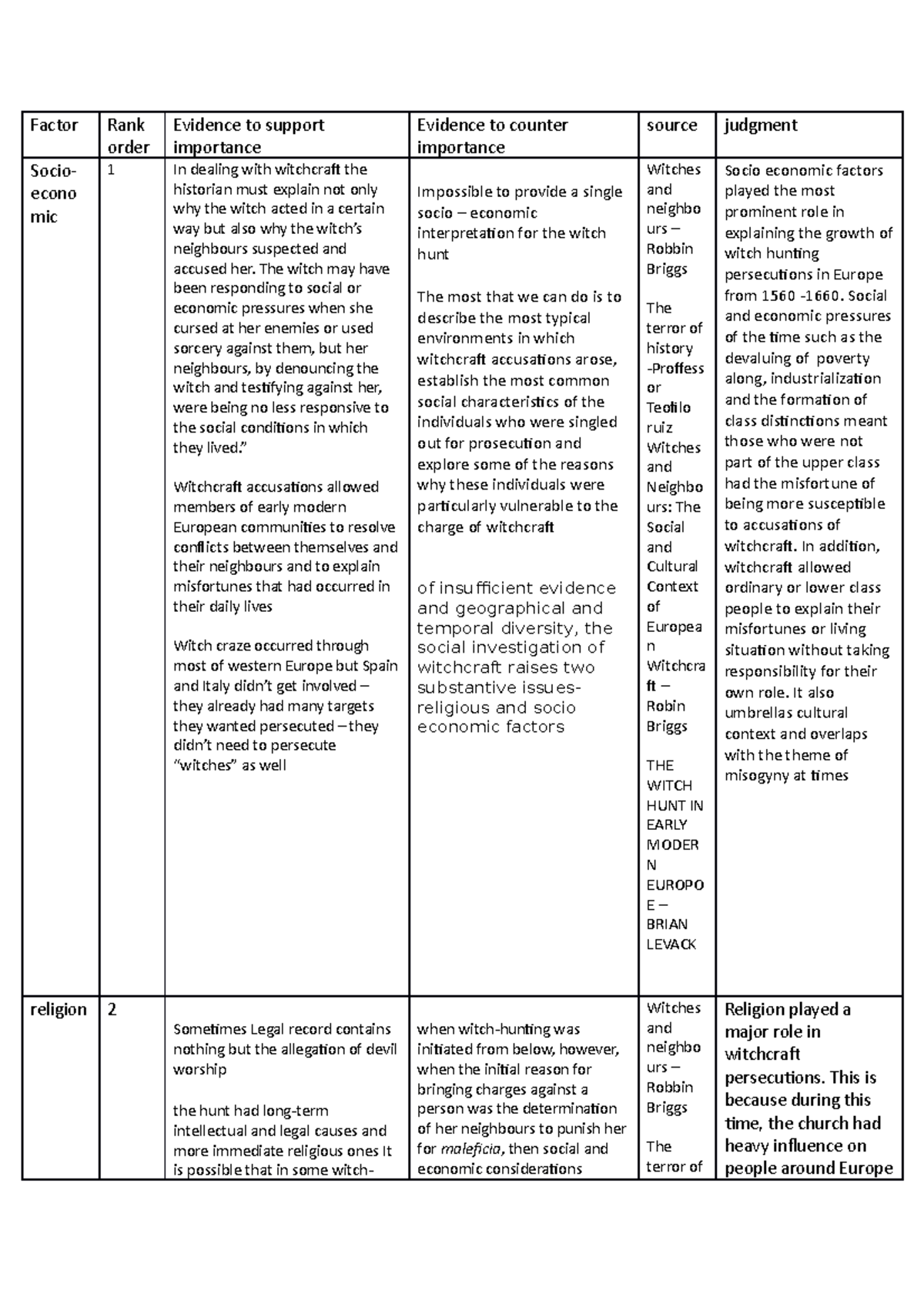 Nea table - NEA on witchcraft - Factor Rank order Evidence to support importance Evidence to ...