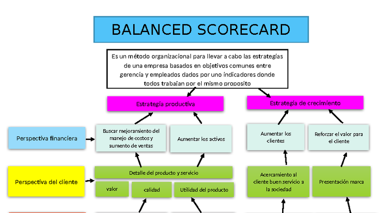 Mapa del Balanced Scorecard: Estrategias y Perspectivas Clave - Studocu