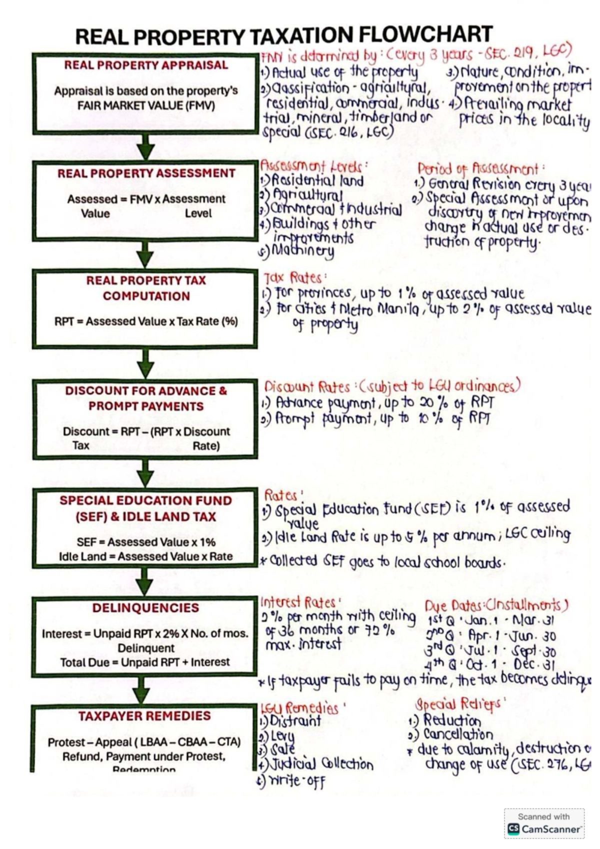 Real Property Taxation Flowchart (Tax3D) - Assessment & Computation ...
