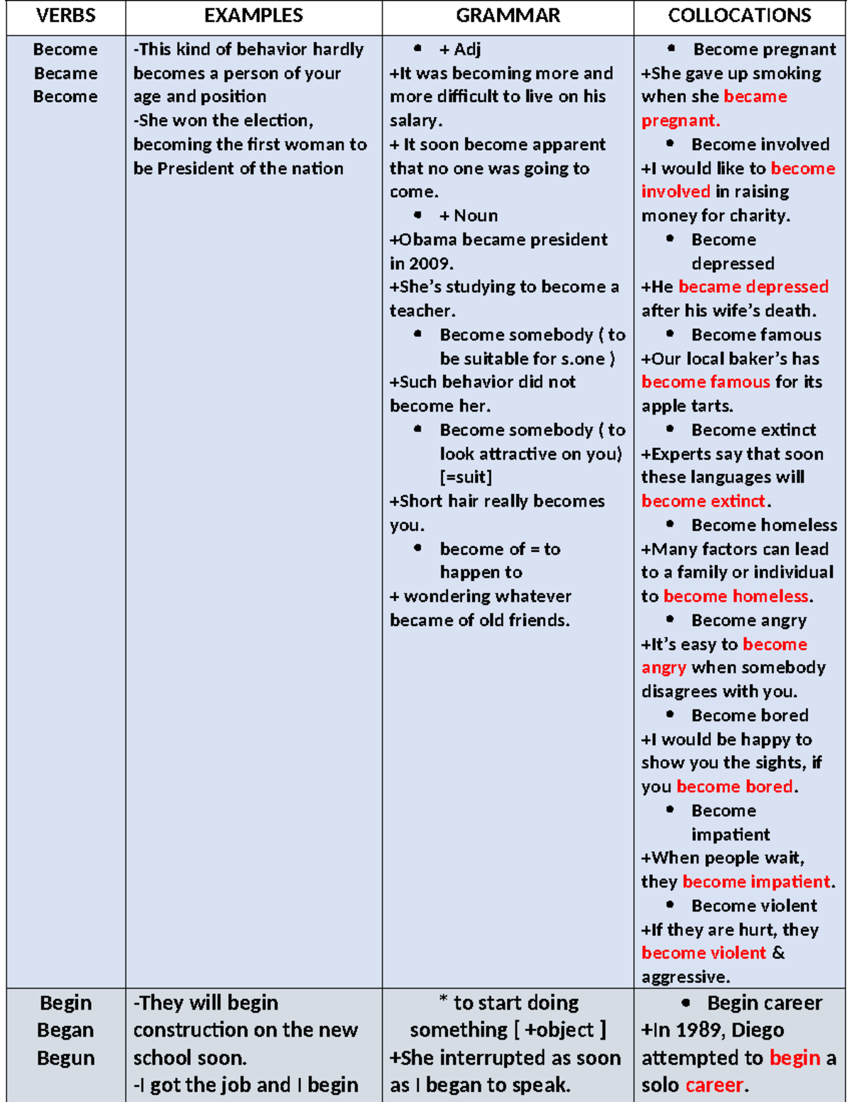 50 Common Verbs: Examples, Grammar, and Collocations - Studocu