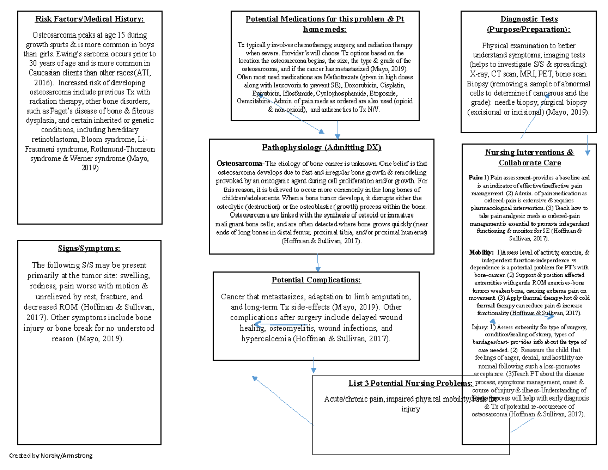 Concept map for Osteosarcoma - Created by Noraky/Armstrong Diagnostic ...
