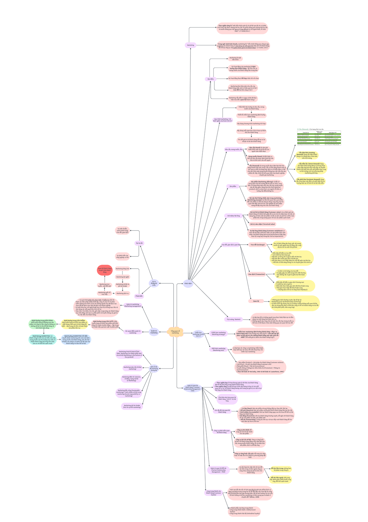 -mindmap marketing - T?ng quan v? marketing S? ra ??i&phát tri?n M?t s ...