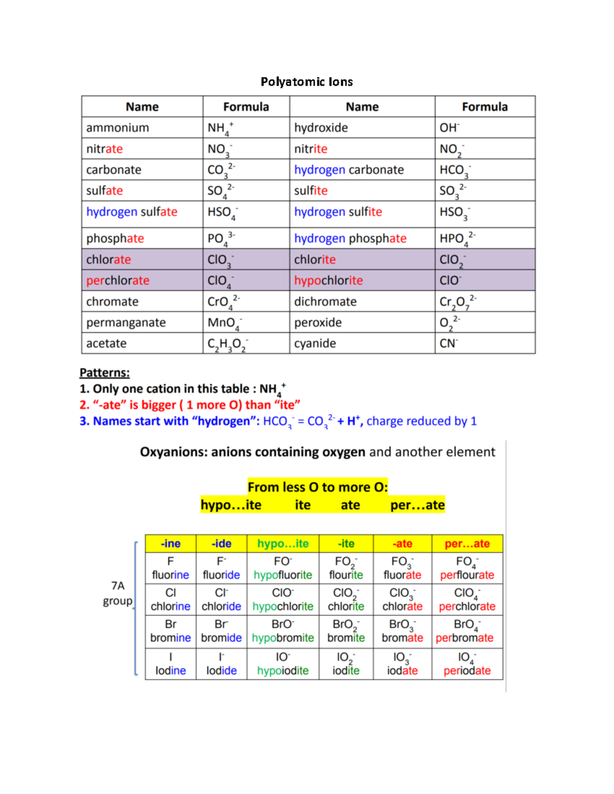 Polyatomic Ions Overview for Chemistry 101 Lectures - Polyatomic lons ...