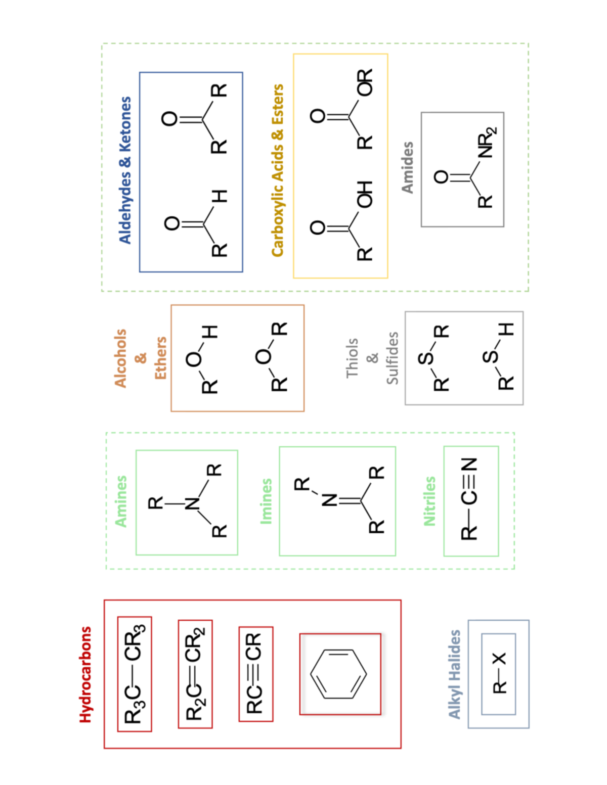 Organic Functional Groups Overview and Analysis - CHEM 101 - Studocu