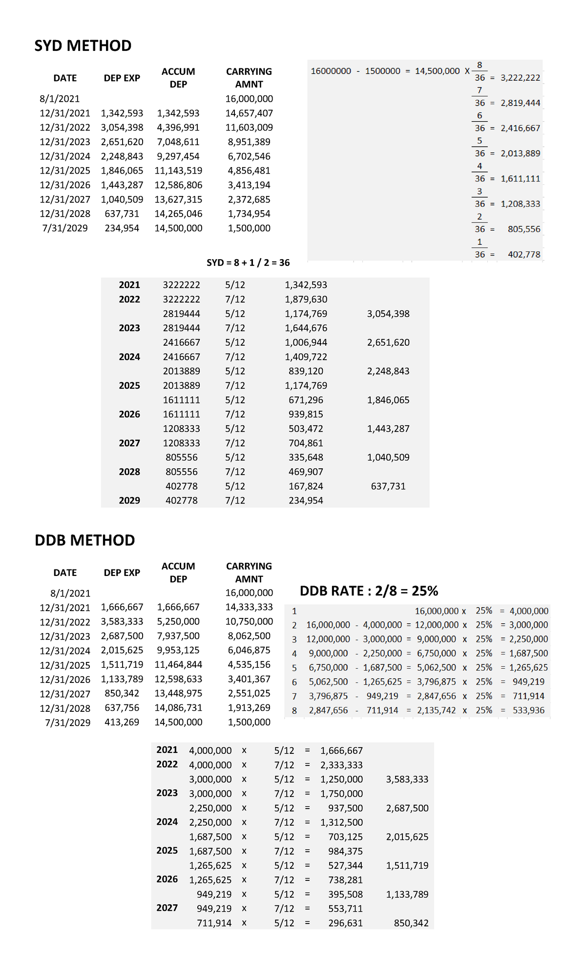 SYD & DDB Depreciation Methods - Exam Notes - Studocu