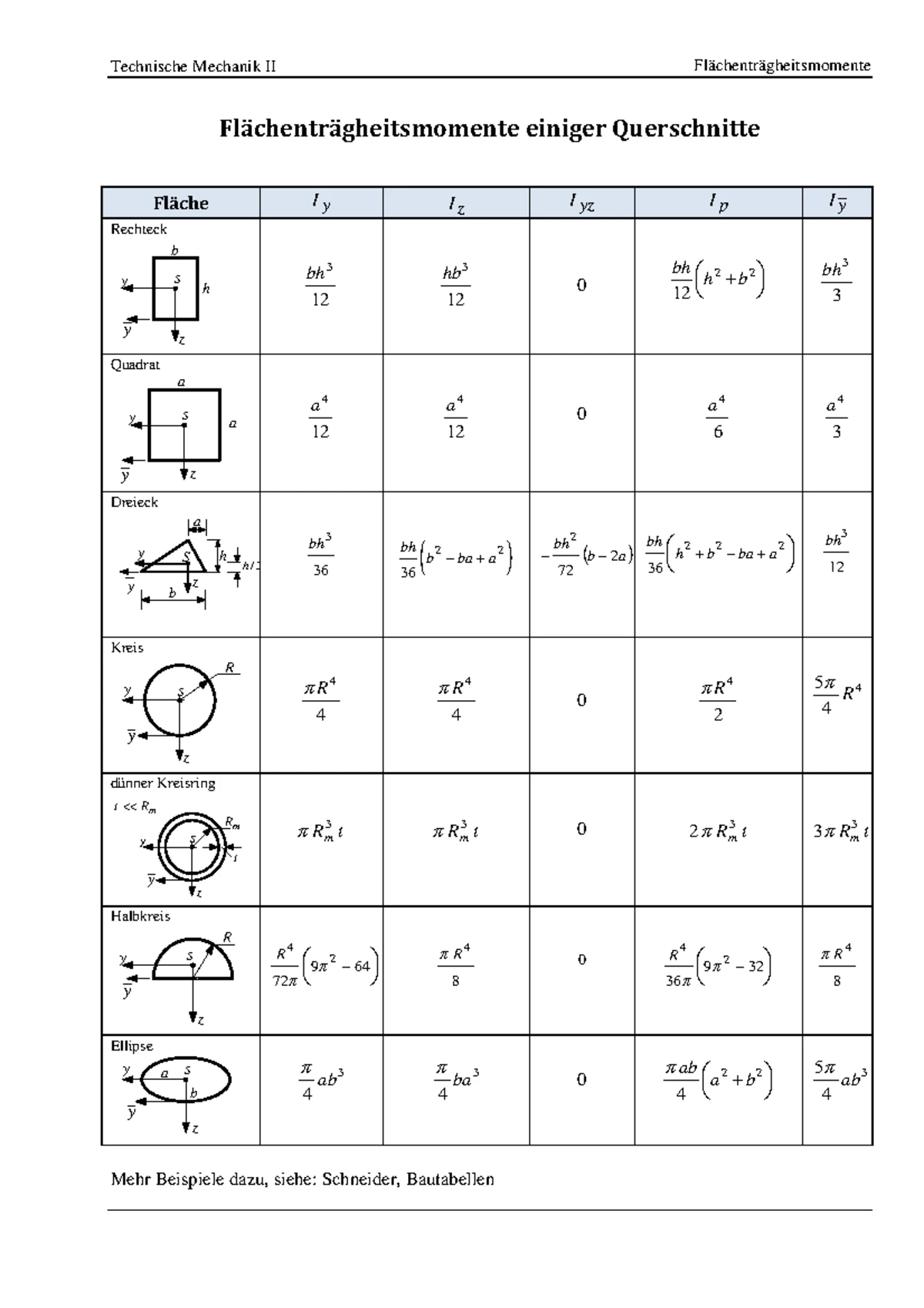 formelsammlung tm2 - Technische Mechanik 2 Formelsammlung Ben Buller ...