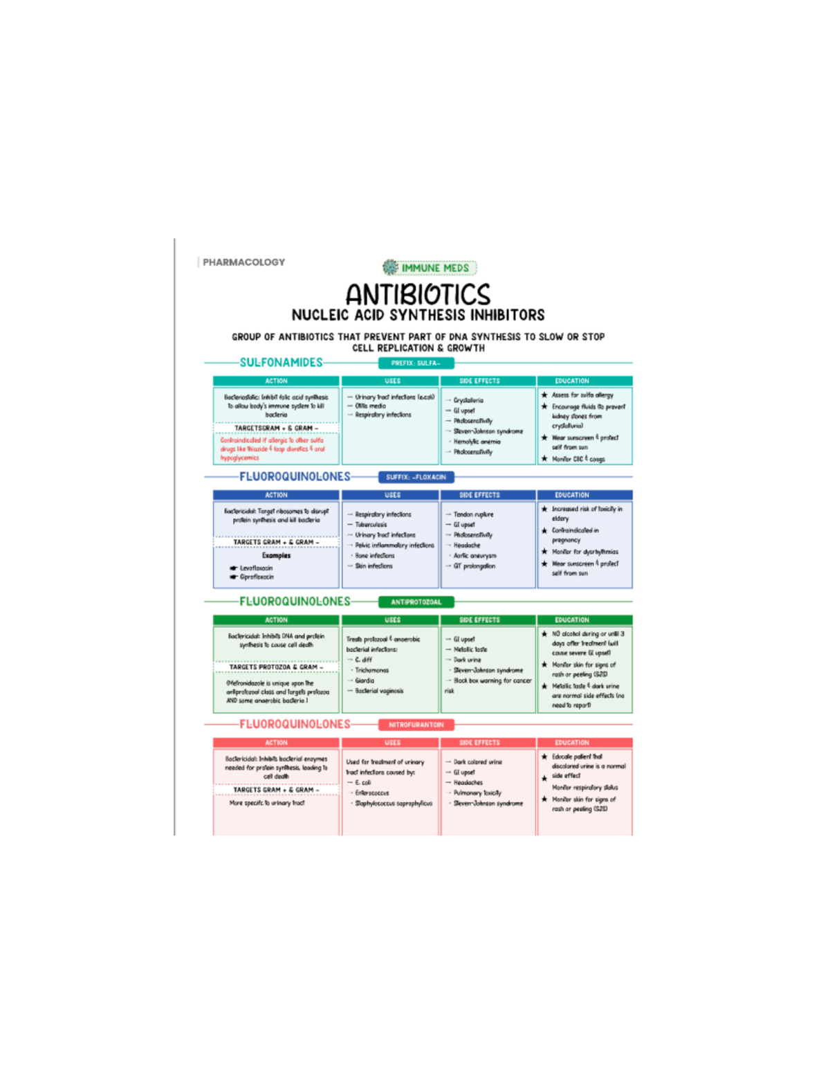 Abx3 - Pharmacology of Antibiotics and Antiprotozoal Meds - Studocu