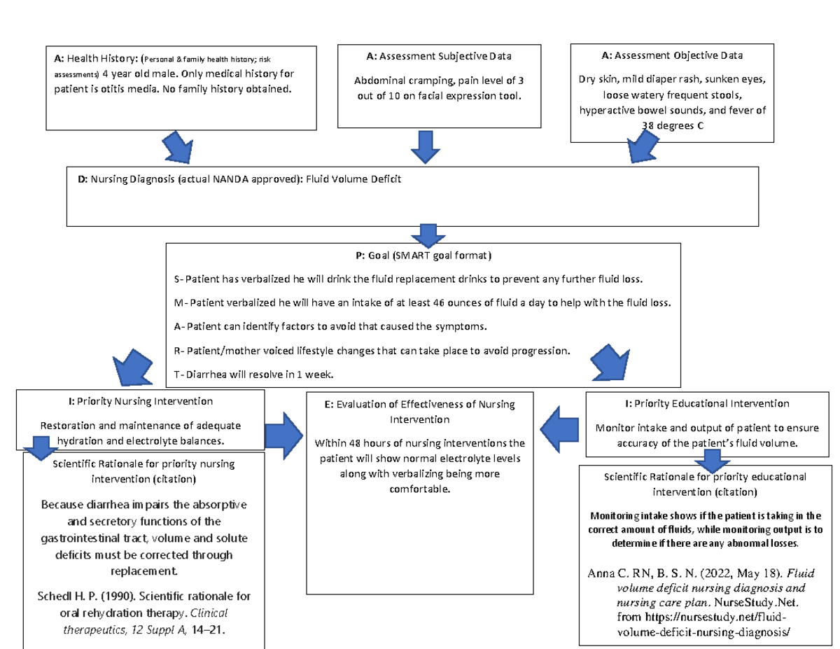 Care Plan for Dehydrated Patient - Nursing Diagnosis & Interventions ...