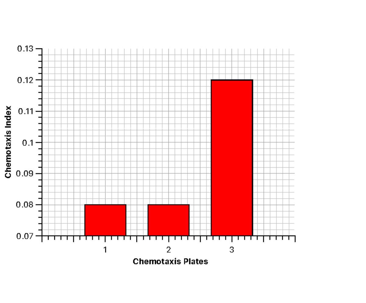 Graph 1 - 01:119:116 - Chemotaxis Assay Test with N2 C. elegans ...