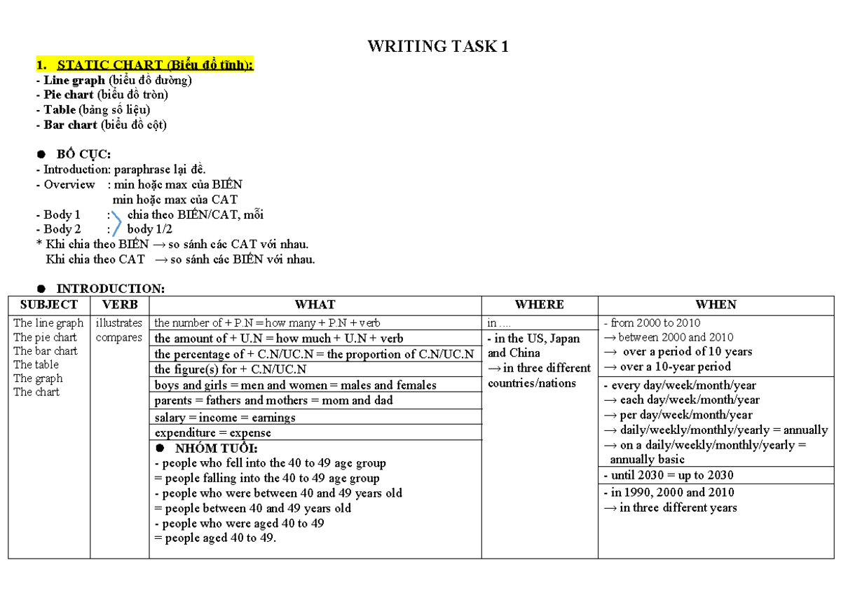 Writing Task 1 - Static Chart Analysis and Language Bank - Studocu