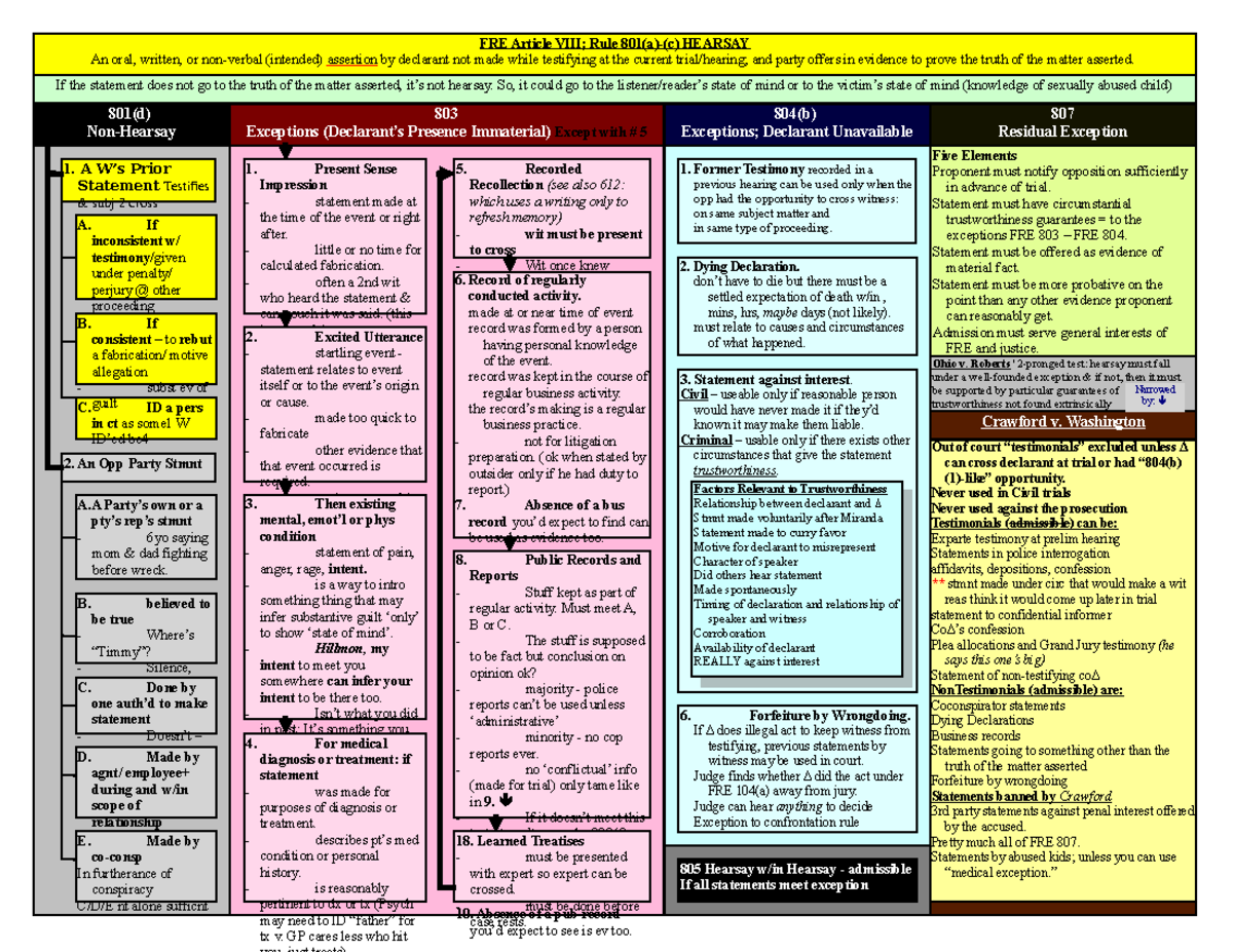 FRE 801-804 Hearsay Flowchart for Legal Evidence Understanding - Studocu
