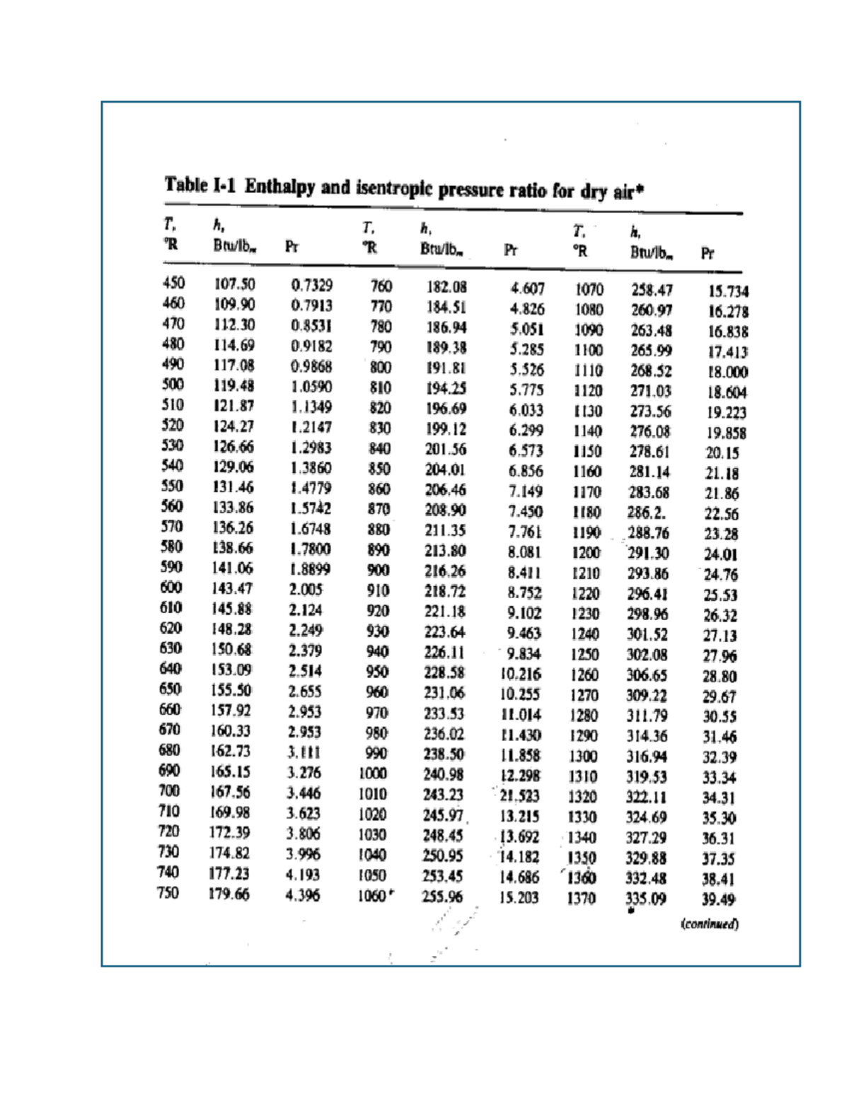 Pp tables - this is more useful documents - Table Enthalpy and ...