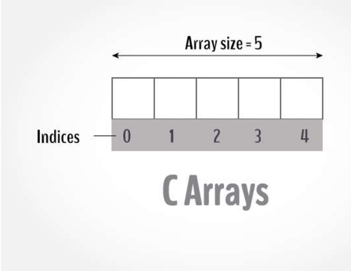 Arrays - In C, you have two ways to do this: Define 100 variables with int data type and then ...
