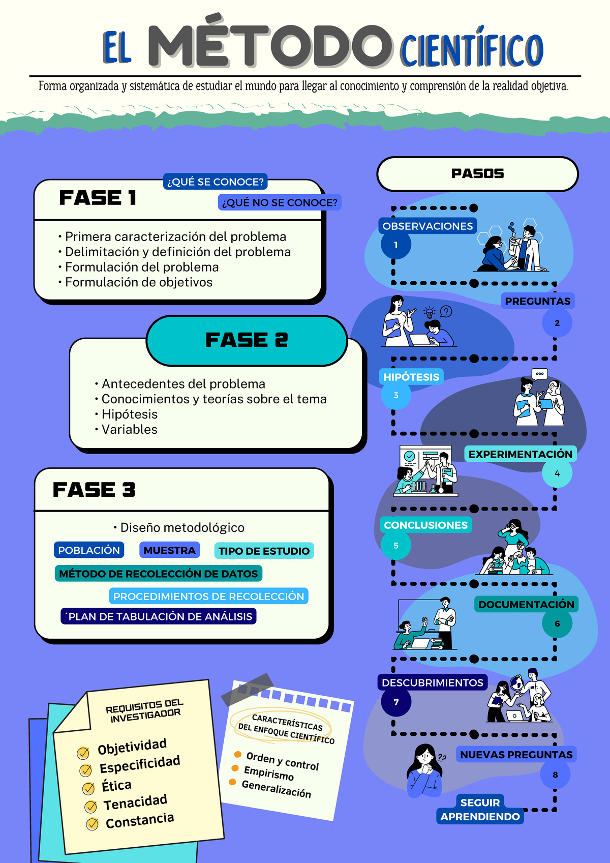 Método Científico 7 Pasos