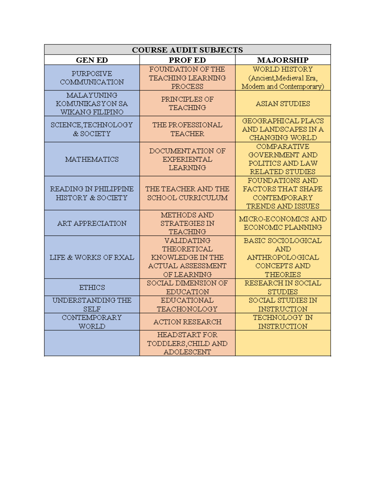 Course Audit Subjects: Gen Ed, Prof Ed, Majorship Overview - Studocu