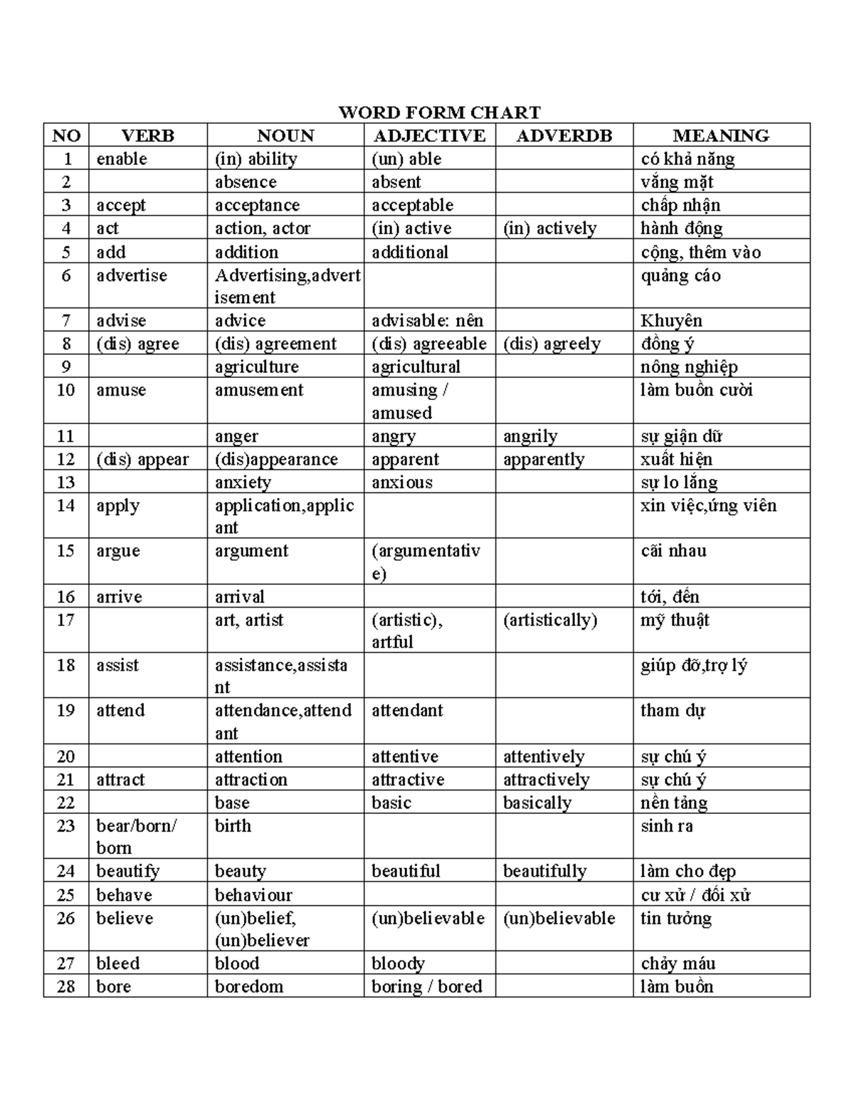 WORD FORM Chart - WORD FORM CHART NO VERB NOUN ADJECTIVE ADVERDB ...