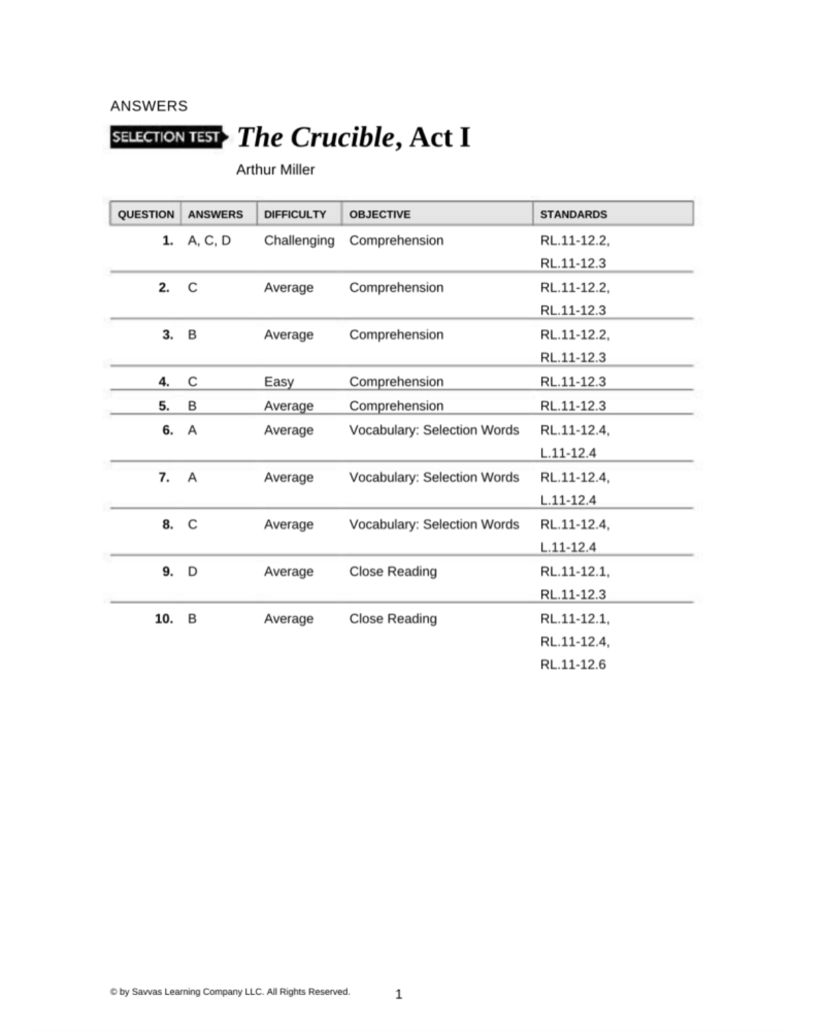 The Crucible Act I Answer Key (AK) - Selection Test Responses - Studocu