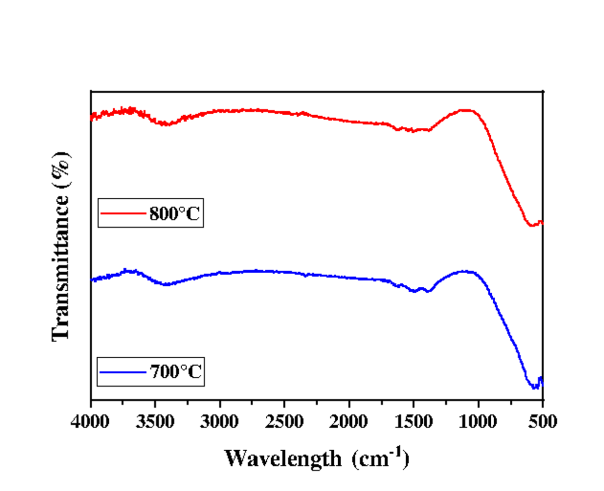 FTIR - fffege - Xây dựng/ Kết cấu - 4000 3500 3000 2500 2000 1500 1000 ...