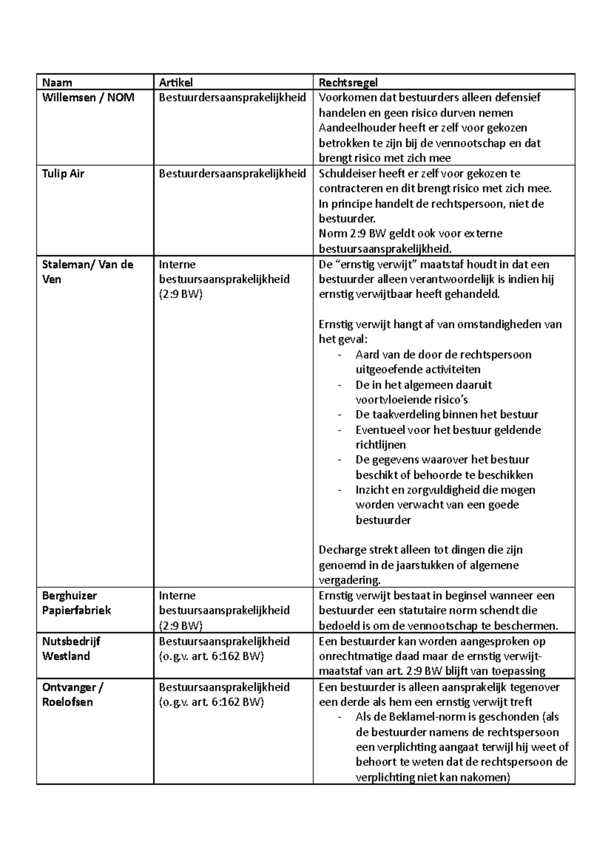 Arresten Ondernemingsrecht - Bestuurdersaansprakelijkheid en Normen ...