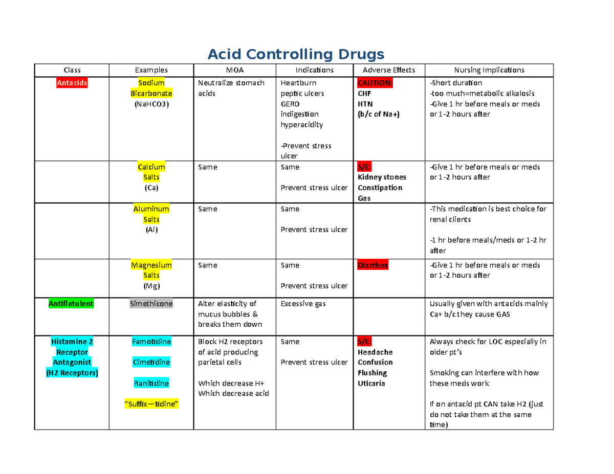 Antacids, Antidiarrheals, Laxatives: Drug Overview (PHARM 101) - Studocu