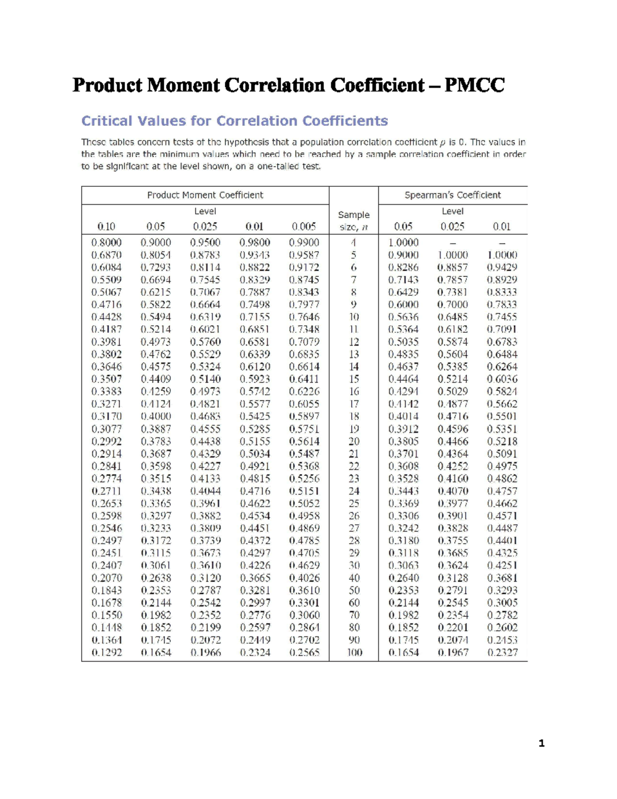 PMCC Critical Values Table for Correlation Coefficients - Studocu