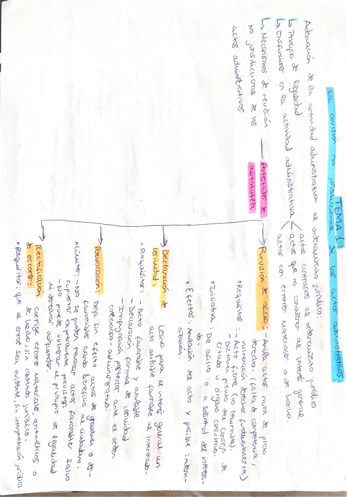 Esquema Tema 1: Revisión Administrativa - Admin II Def - Studocu