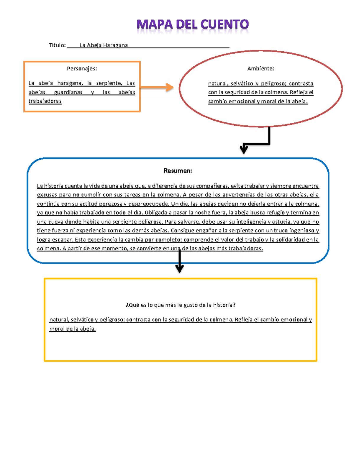 Tarea 2 - Unidad 3: Mapa de Cuento de La Abeja Haragana - Studocu